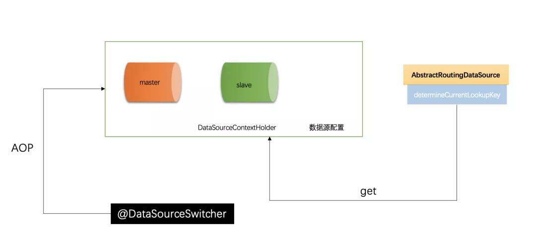 Springboot 实现 Mysql 读写分离 聚合知识库